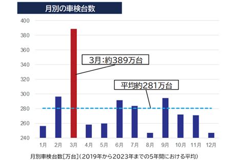 これは助かる！「車検」が2か月前から受けられるように！ 2025年4月から延長へ。改正前後で何が変わる？の画像ギャラリー Kuru Kura（くるくら） クルマのある暮らしをもっと豊か