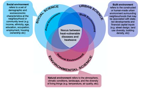 Tri Environmental Framework To Examine The Nexus Between Download