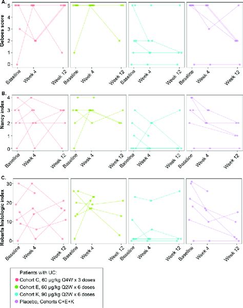 Histological Scores In Patients With Ulcerative Colitis At Baseline And