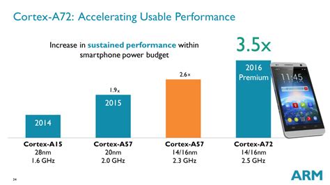 Arm Reveals More Cortex A72 Info Promises Excellent Efficiency