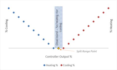 Ask The Automation Pros How Can We Improve Or Eliminate Split Range
