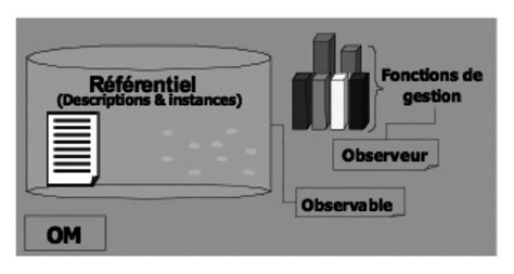 13 Structure D Un Object Manager Download Scientific Diagram