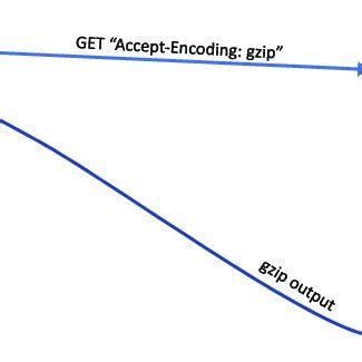 Request From Standard Browser That Accepts Gzip Encoding Standard Download Scientific Diagram