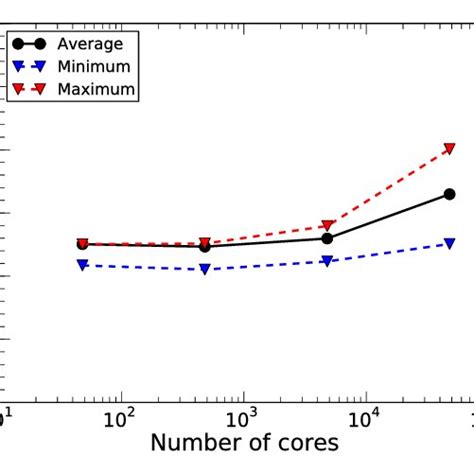 Color Online Scaling Of The Dft Solver Hfodd For Identical