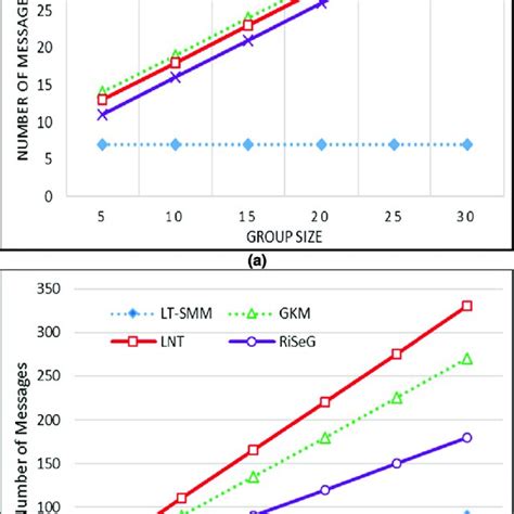 Lt Smm System Model For Multicasting Messages For Group Of Sensors Via Download Scientific
