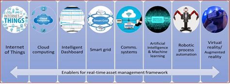 Real Time Asset Monitoring Rpcon Plus India Pvt Ltd
