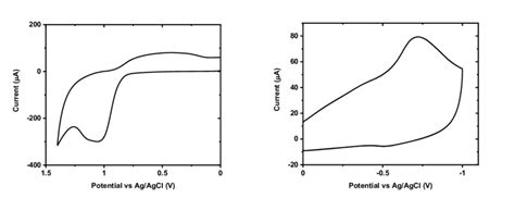 Figure SX A Cyclic Voltammetry Plot 0 1 4 V Scan Rate 0 1 V S Download Scientific