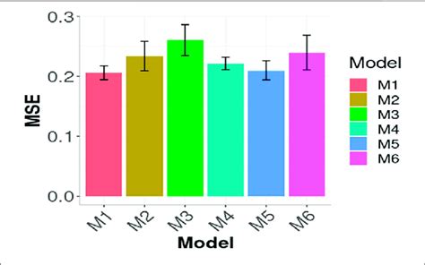 Prediction Performance In Terms Of Mean Squared Error Of Prediction Download Scientific