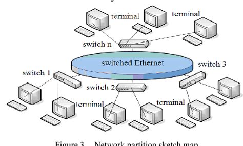 Figure 3 From Subnet Partition Of The Switched Ethernet Based On Real
