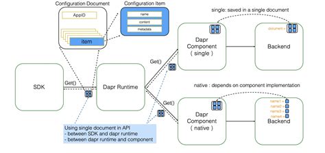 Proposal Configuration Api Design · Issue 2988 · Daprdapr · Github