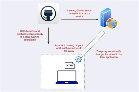 Using Ssh And N To Setup Github Webhooks Locally By Riya