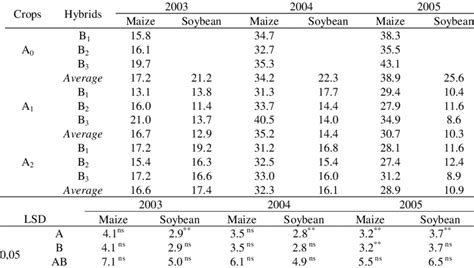 Maize And Soybean Above Ground Biomass In Intercrops And Monocrops T Download Scientific