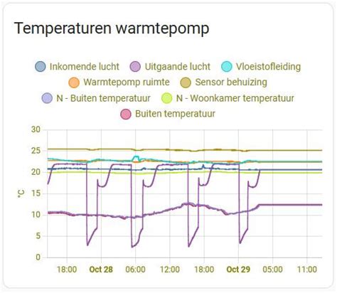 Dst Bug In History Graphs Configuration Home Assistant Community