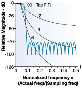 DSP Explained Processing Analog Signals In The Digital Domain Element14 Community