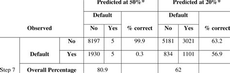 Comparing The Results At Different Classification Cut Offs Download Table