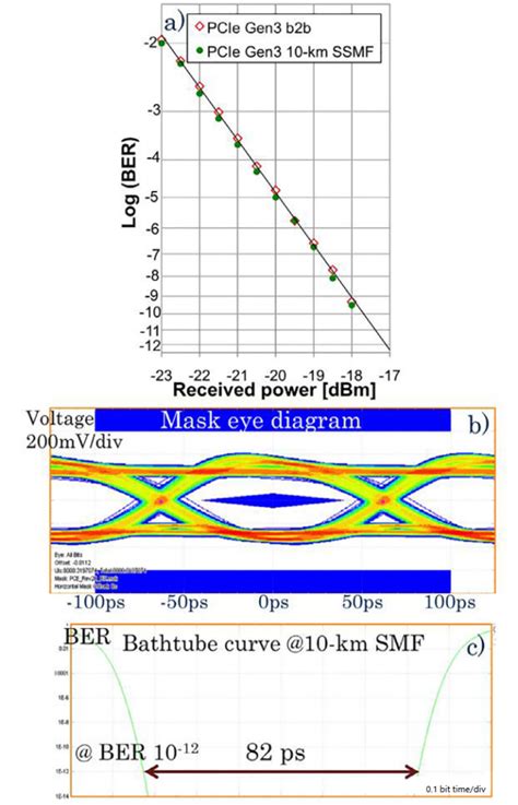 Development Of PCIE FiberMall