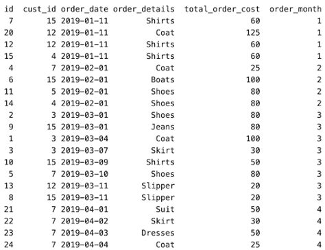 Python Window Functions Stratascratch