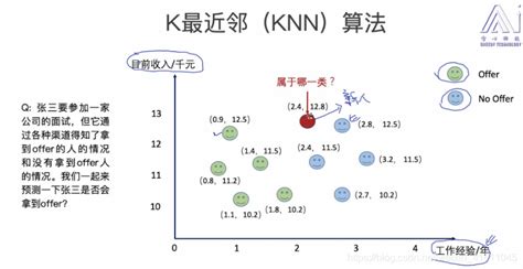 机器学习实战2（1）：knn算法与iris数据实现、利用欧式距离手动实现knnknn计算题用欧式距离 Csdn博客