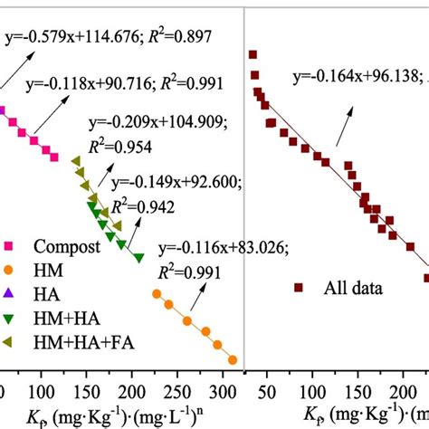 Correlation Analysis Of Fr And Amount Of Functional Group In Compost Download Scientific Diagram