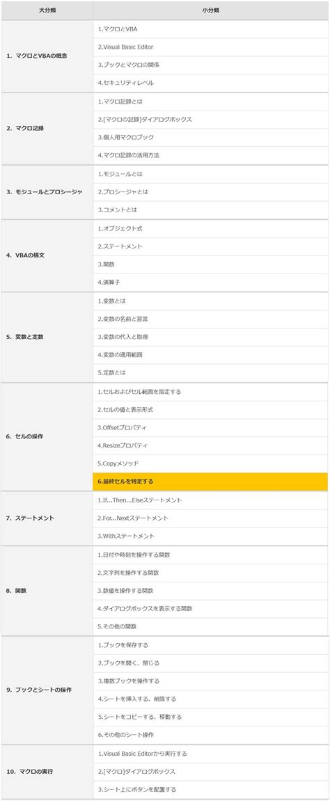 Vbaエキスパート Excelvbaベーシックを学習期間で受験します。 お気楽インデックス投資ジャーニー