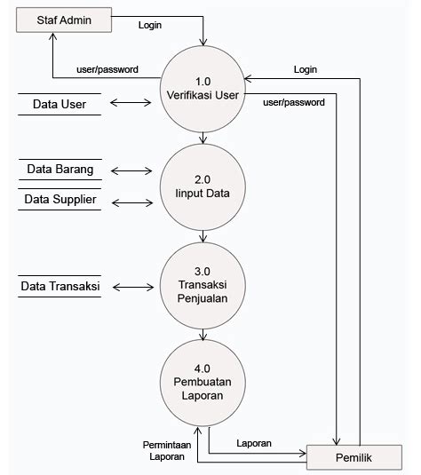 Pengertian Diagram Alir Data Data Flow Diagram Kapanpunbisa
