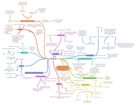 Eapi Theory Coggle Diagram
