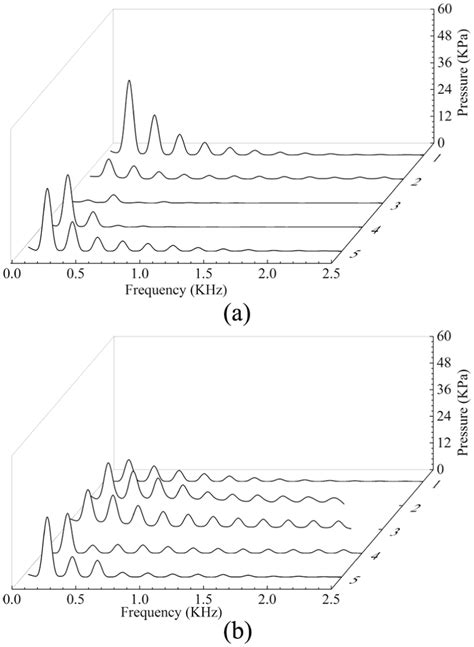 Frequency Domain Of Pressure Pulsations In The First Stage Compression Download Scientific