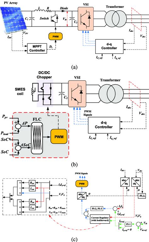 The Control System Of The Vscs At A Pv Side Controller B Smes