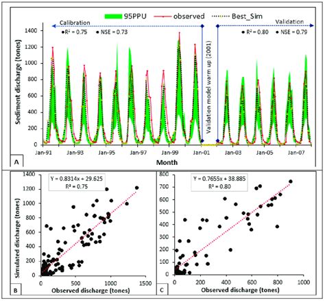 Monthly Catchment Sediment Yield For Calibration 1991 2000 And Download Scientific Diagram