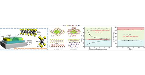 Construction Of High Field Effect Mobility Multilayer Mos2 Field Effect Transistors With
