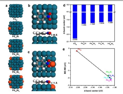 Figure 2 From Catalytically Active Designer Crown Jewel Pd Based Nanostructures Encapsulated In
