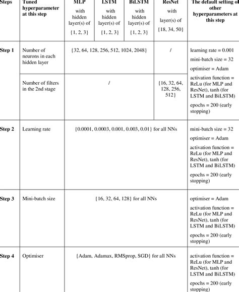 Steps And Search Spaces Of Hyperparameter Tuning Of Different Nns