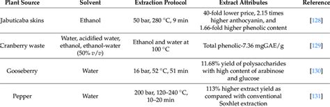 Pressurized Liquid Extraction Of Bioactive Compounds From Plant Biomass Download Scientific