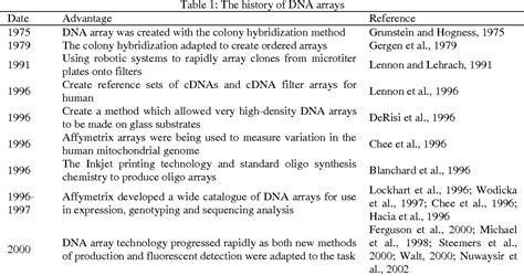 Table 1 From Importance Of Microarray Technology And Its Applications