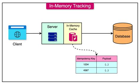 Mastering Idempotency Building Reliable Apis