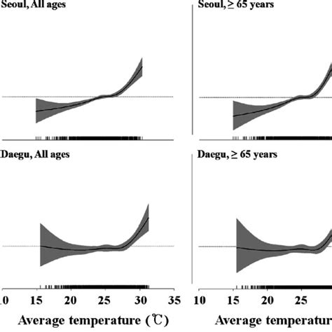 exposure response curve for daily mean temperature and daily death