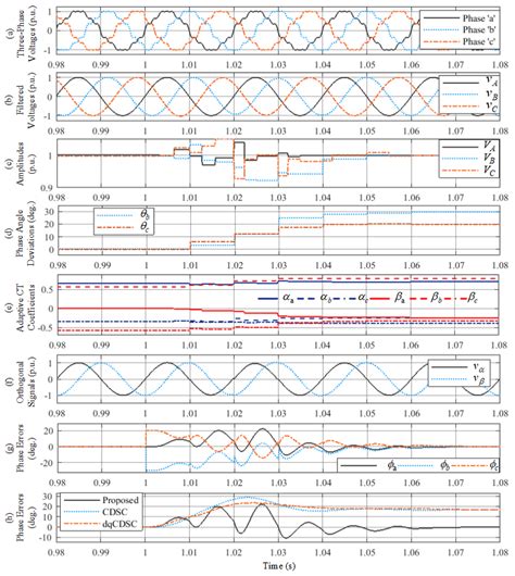 12 Simulated Results When Phase Deviation Step θb 30° θc 20° Download Scientific