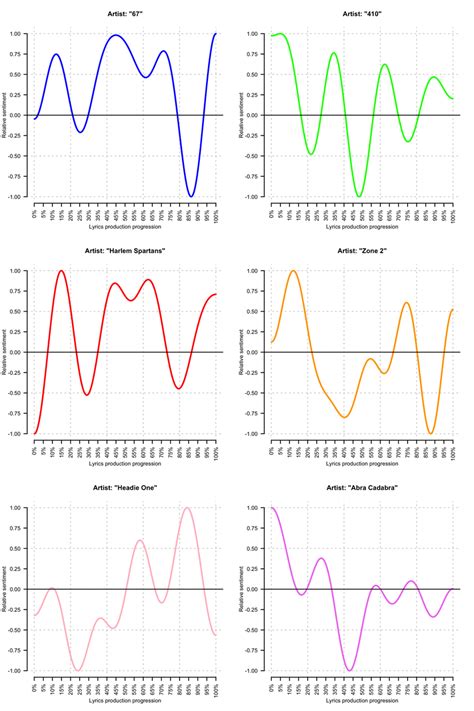Relative Temporal Sentiment Trajectories Of The Artists Progression