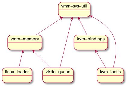 Proposal Improve Cargo Dependency Format Issue Rust Vmm Vm Memory GitHub