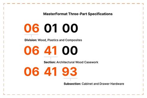 Construction Specification Institute Masterformat Comprehensive Guide