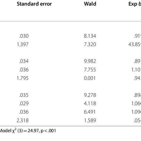 Stepwise Binary Logistic Regression Model Of Single Er Strategies