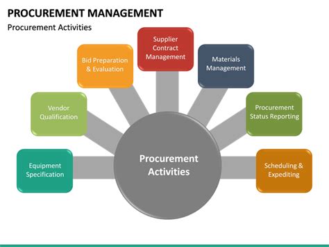 Procurement Ppt Sample Download Presentation Powerpoint