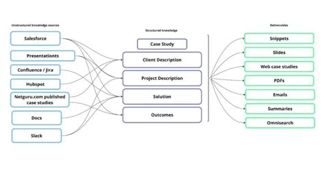Netguru On Linkedin Ai Knowledgemanagement Digitaltransformation