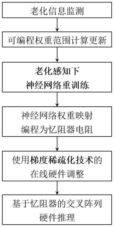 Neural Network Retraining And Gradient Sparse Method Based On Memristor Aging Perception
