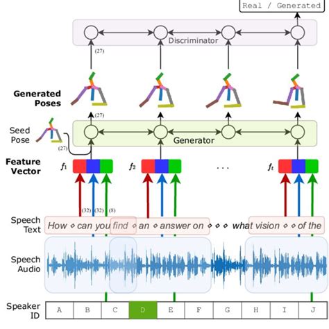 The Architecture Of The Proposed Gesture Generation Model The