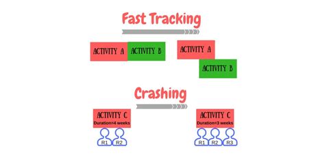 Fast Tracking And Crashing Schedule Compression Techniques