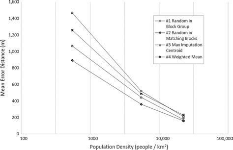 Mean Error Distance By Population Density And Method In Higher Density Download Scientific