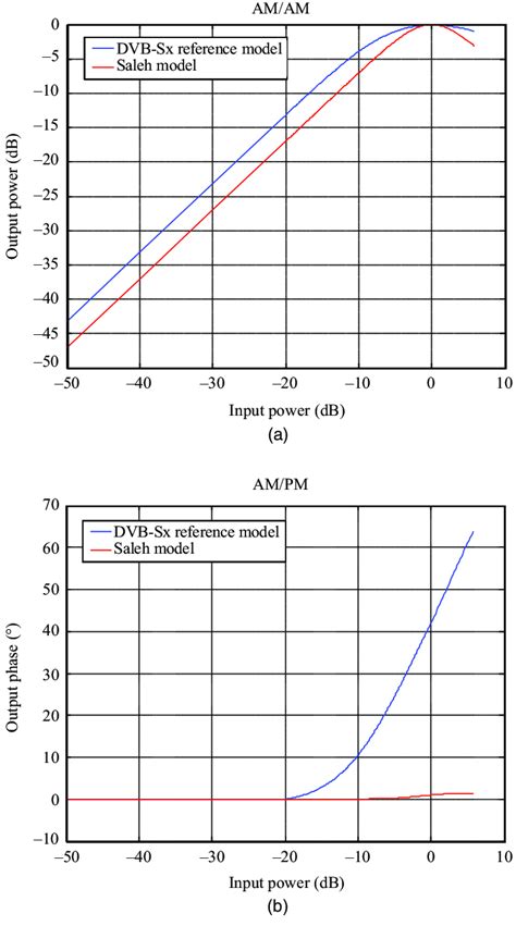 Nonlinear Characteristics Of A Twta In Dvb Sx Reference Model And Saleh Download Scientific