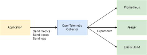 getting started with opentelemetry metrics in 8 part 1 key