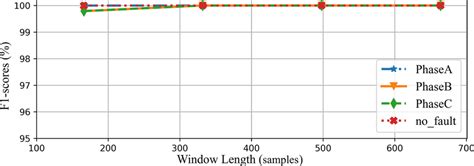 Impact Of The Window Size On The T Cnn Performance Download